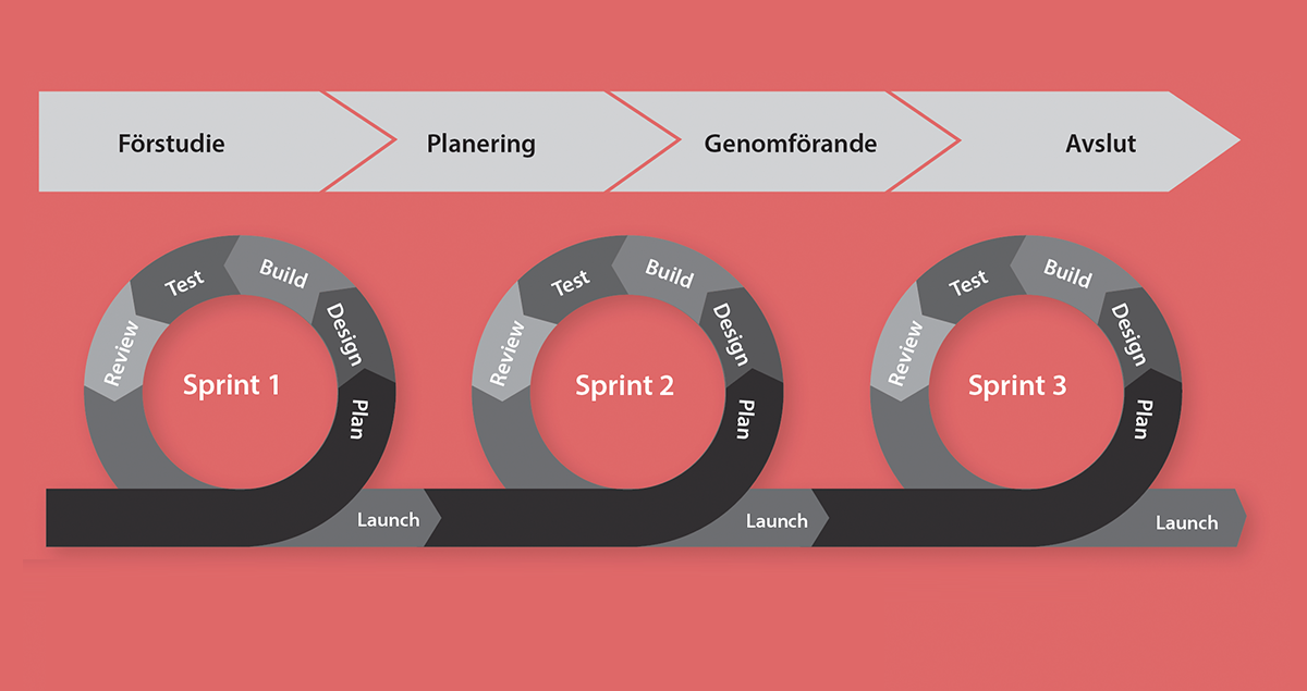 Agil projektledning